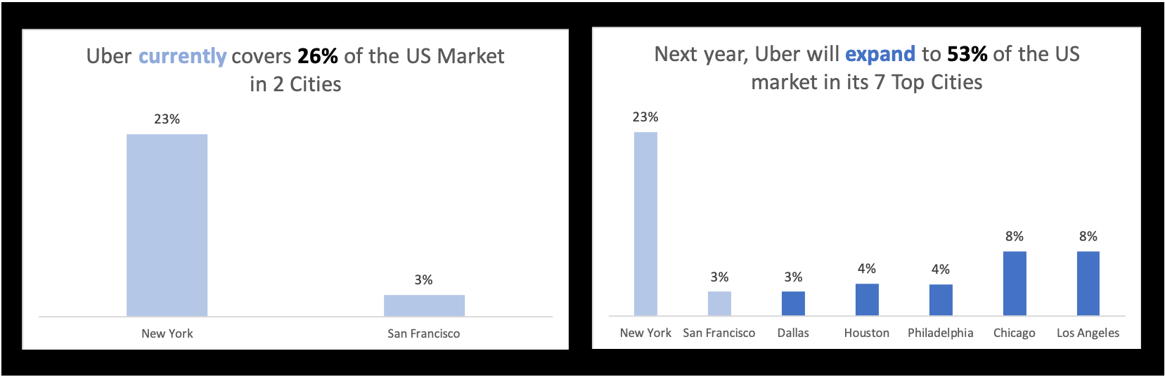 Tables: 3 Steps To Make them Better Visualizations