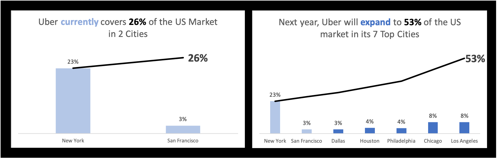 Tables: 3 Steps To Make them Better Visualizations